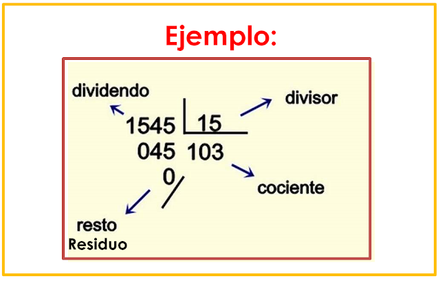 Matemáticas : ¿Qué es la división?