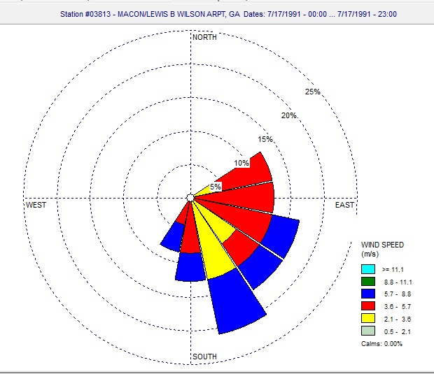ENB 110 Blog: Fall 2012: Windrose Plots