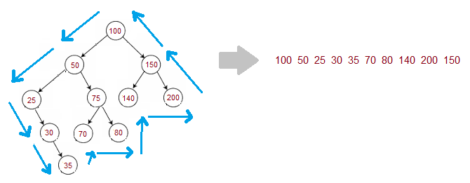 Boundary Traversal Of Binary Tree Javabypatel Data Structures And Algorithms Interview