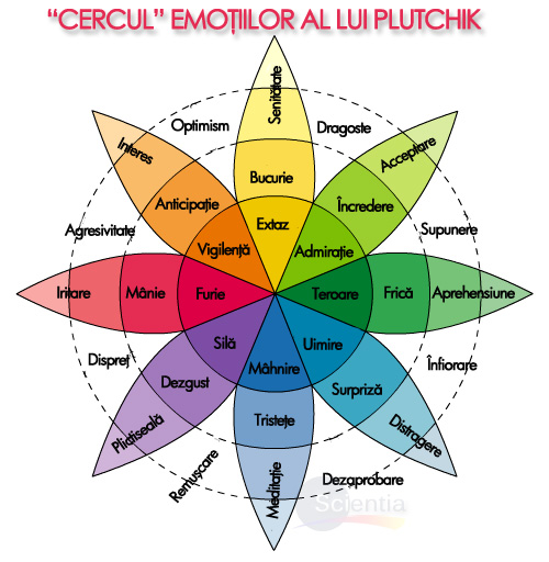 e Consiliere: "Cercul" emotiilor