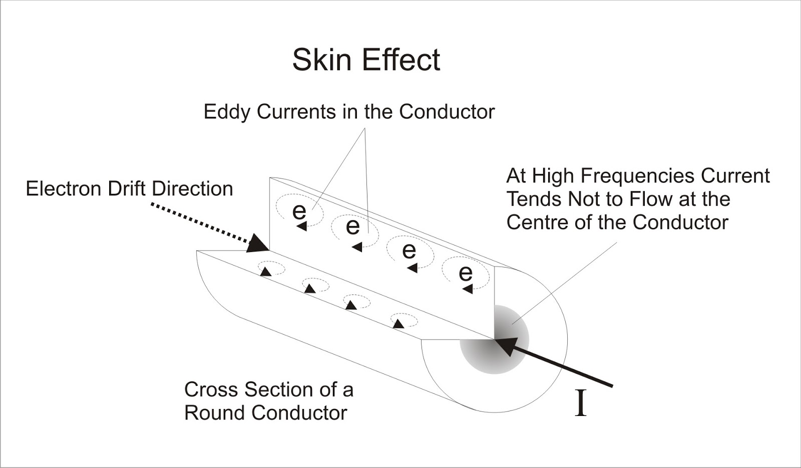 Electromagnetism: Skin Effect and the Maxwell-Faraday Equation