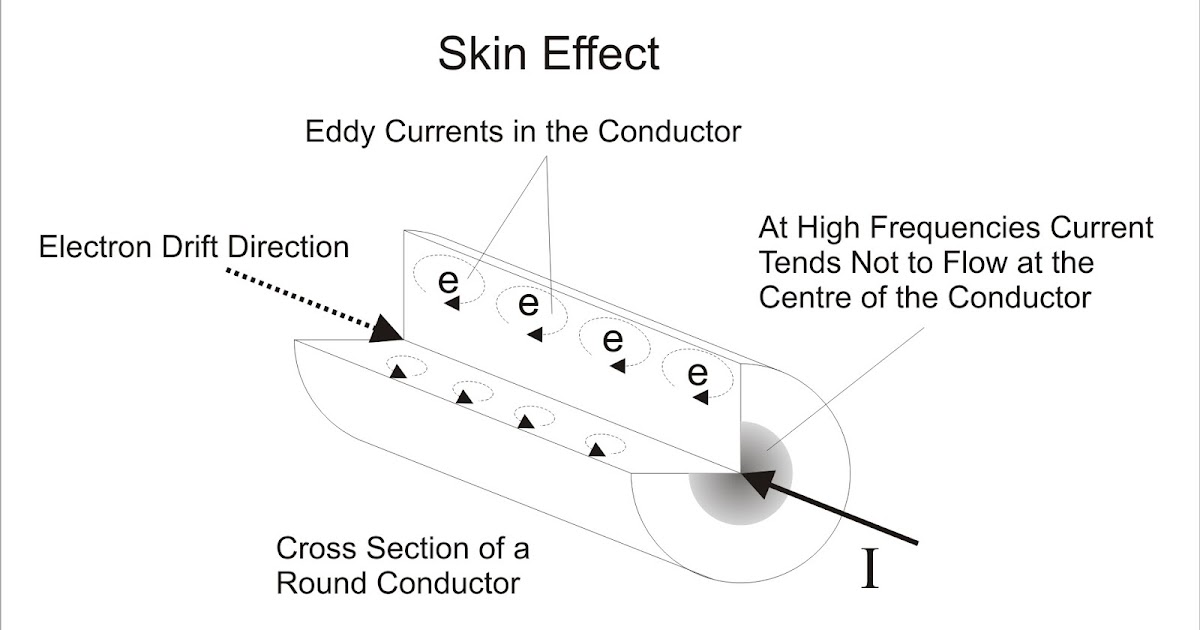 Electromagnetism: Skin Effect and the Maxwell-Faraday Equation