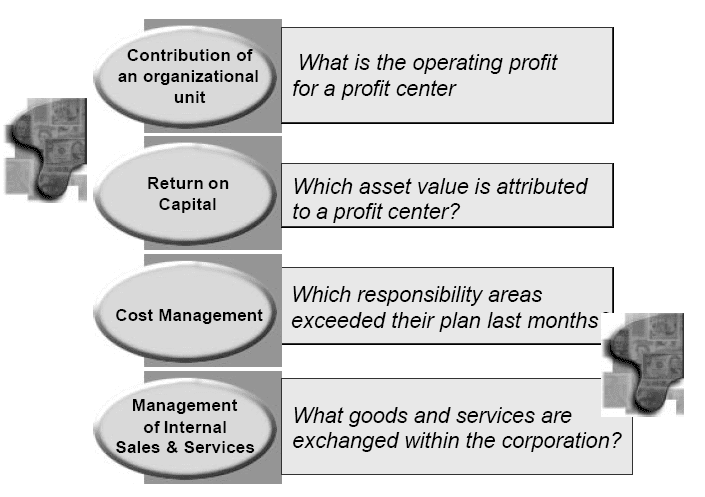 Profitability Management in SAP Controlling - SAP ABAP
