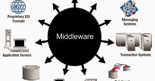 Middleware: Función del middleware