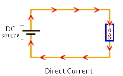 DC Current vs AC Current - Difference between Alternating Current and ...