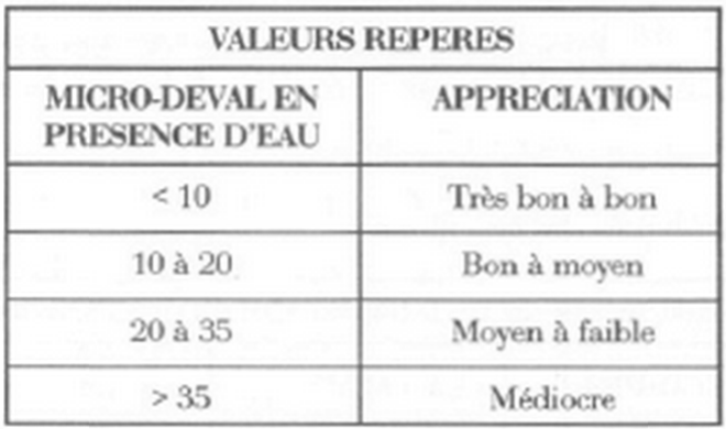 ESSAIS MATÉRIAUX GRANULAIRES - Essai Micro Deval - FORMATION B.TP.H