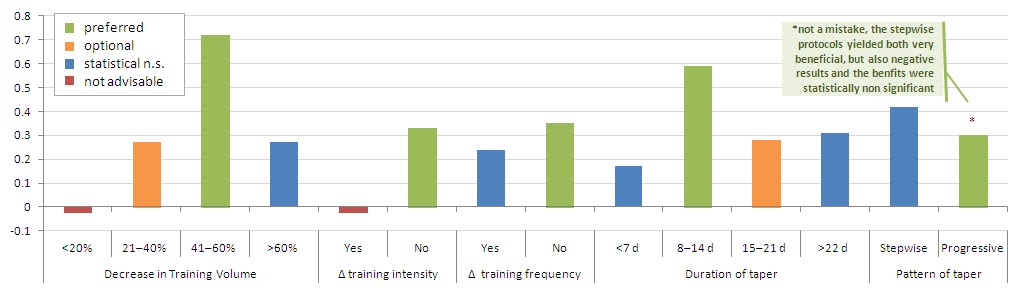 Tapering 101: What It Is, How It's Done and Why It Works. Plus: Why ...