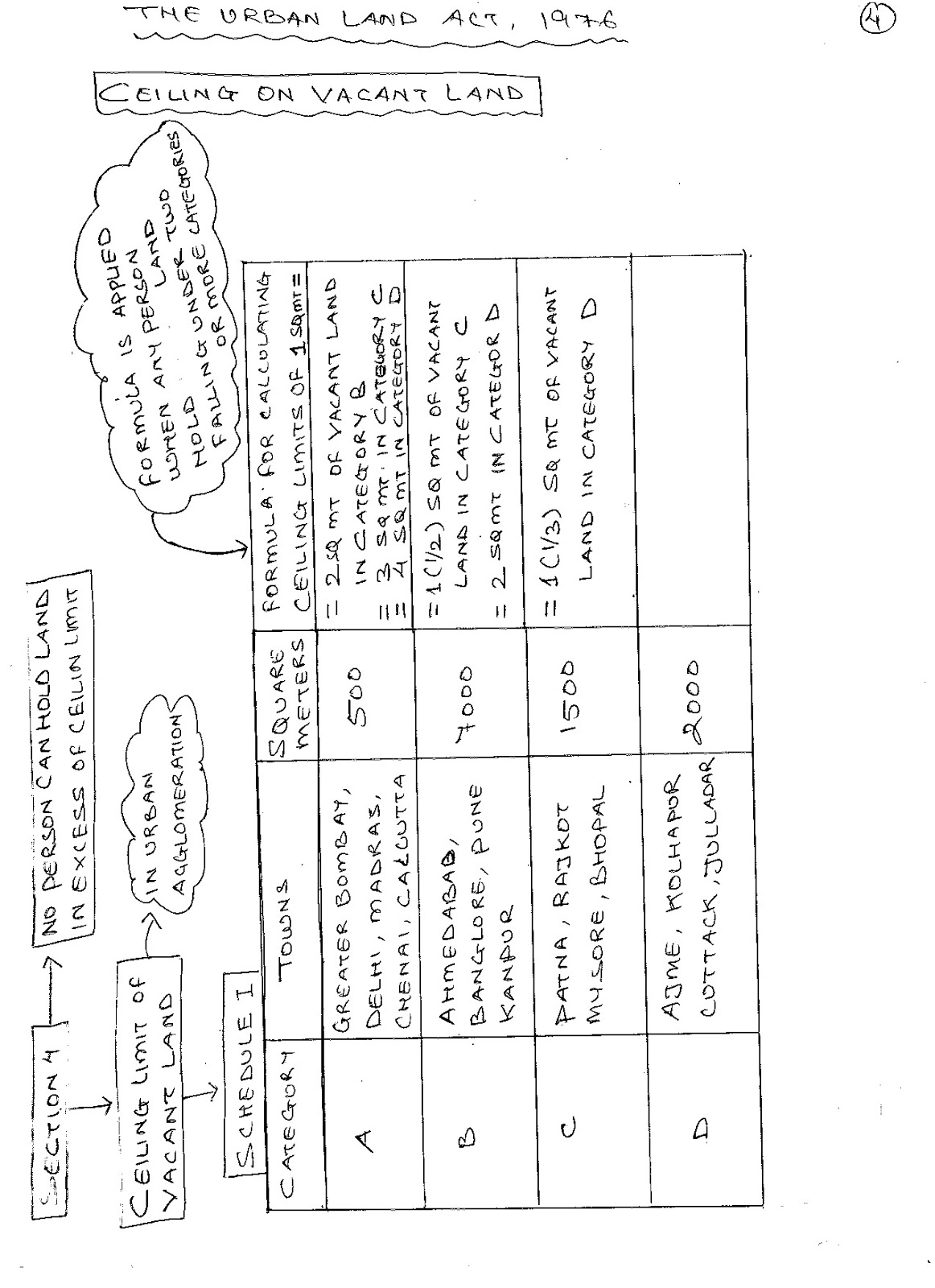 BLS LLB: land law - sem - 8 (the urban land (ceiling and regulation ...