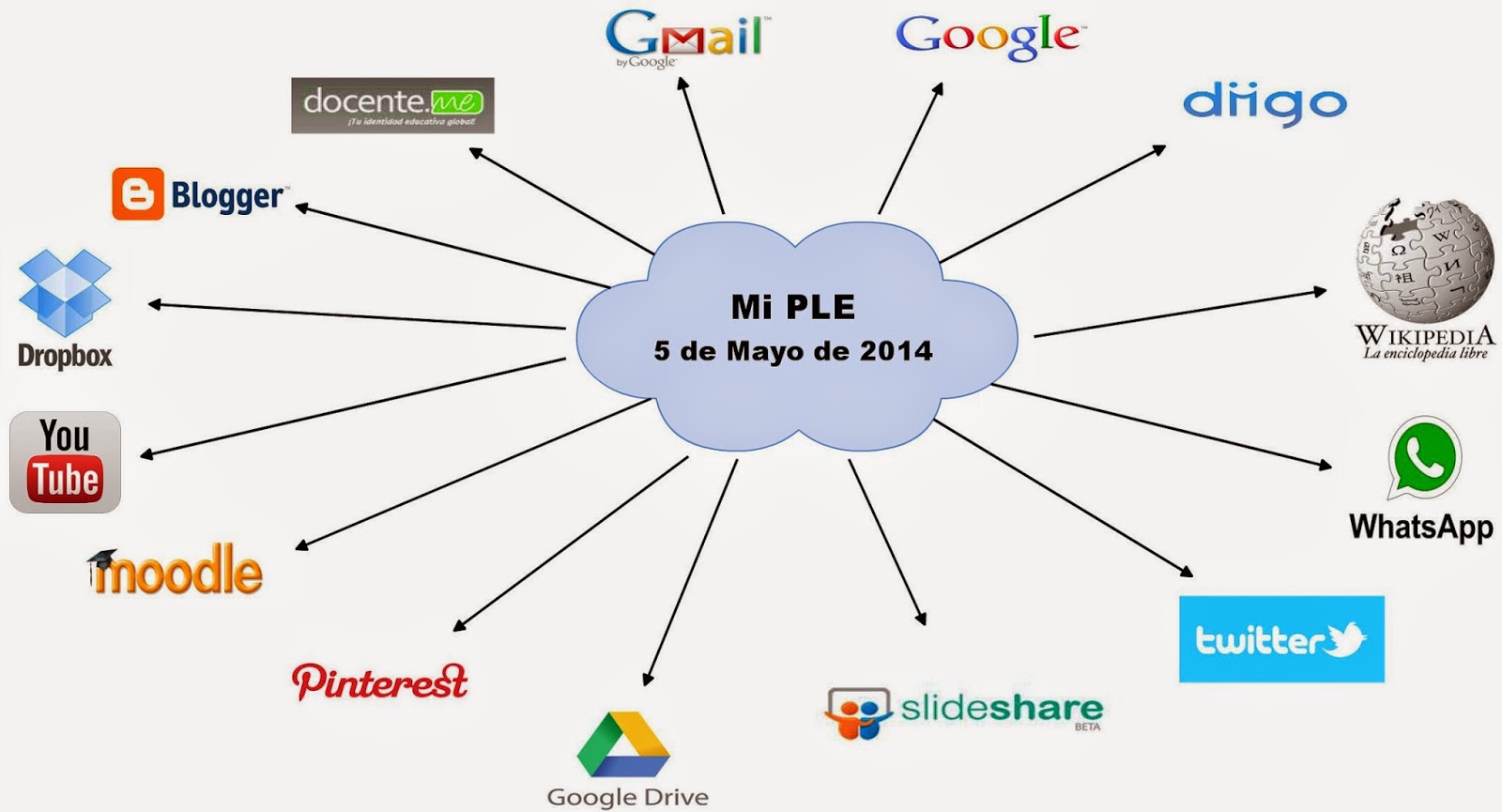María C. Serrano: Mi PLE
