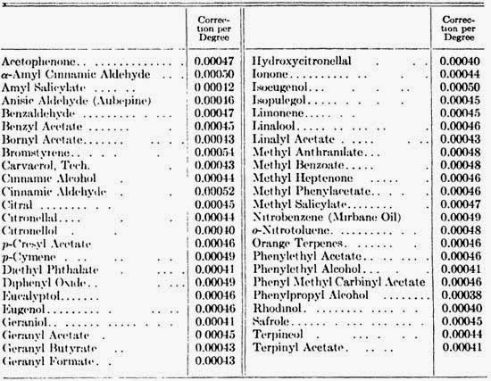 REFRACTIVE INDEX-DETERMINATION OF PHYSICAL PROPERTIES