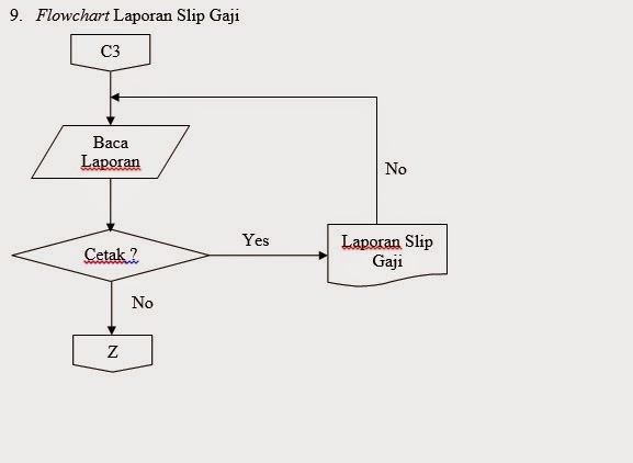 Retnowati: Flowchart Program Penggajian Karyawan