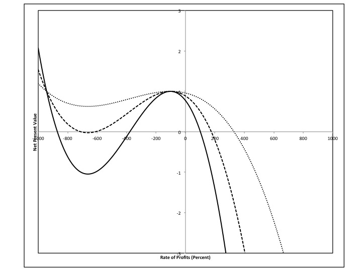 Thoughts On Economics: Bifurcations In Multiple Interest Rate Analysis
