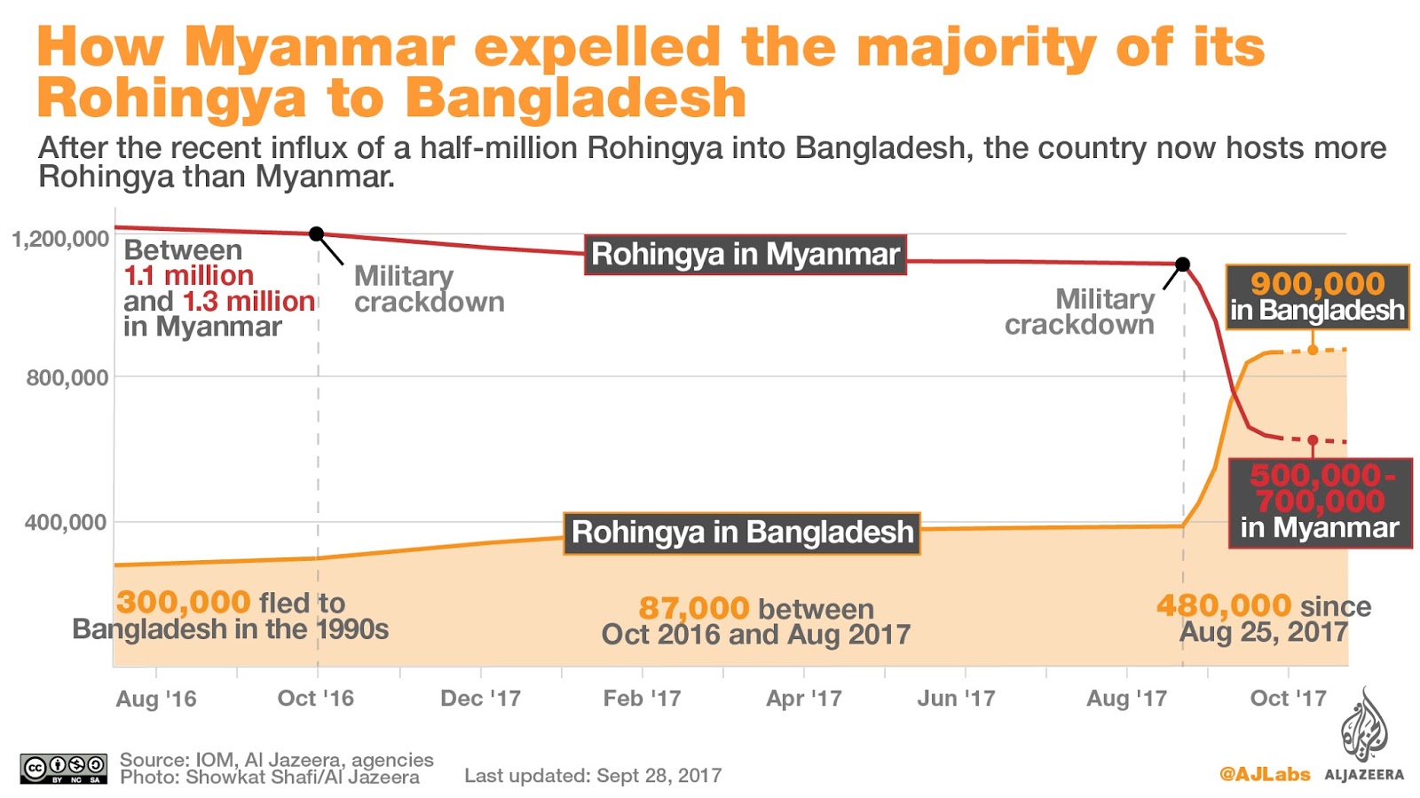 Rohingya crisis explained in maps