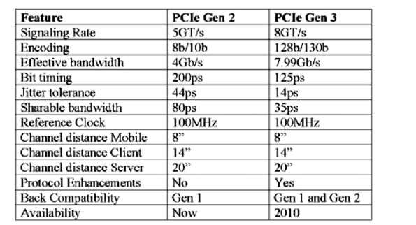 Tech and NonTech Updates: Difference between Pcie gen2 and gen3