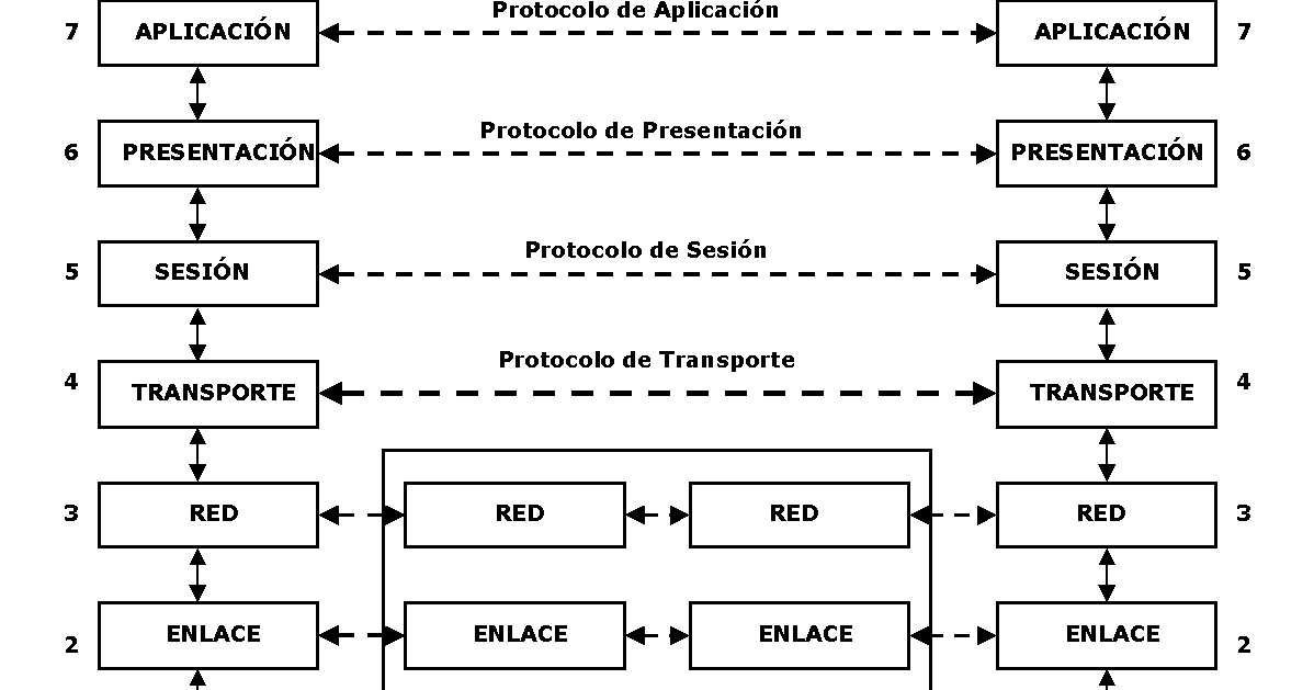 jose manuel : MODELO ISO Y TCP