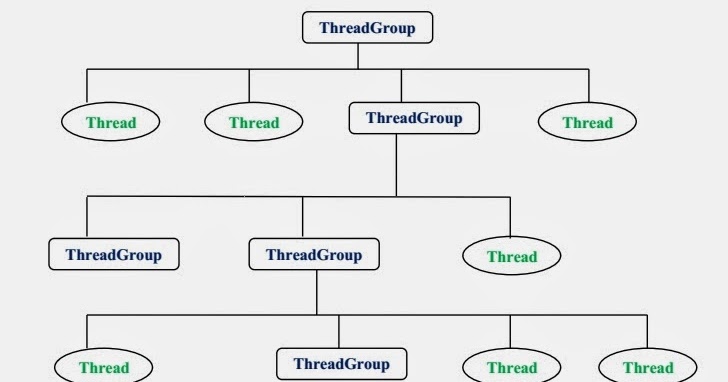 Programming for beginners: Thread Groups