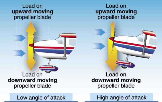 Principles of Flight (Aerodynamics¨Stalls,Basic Propeller Principles ...