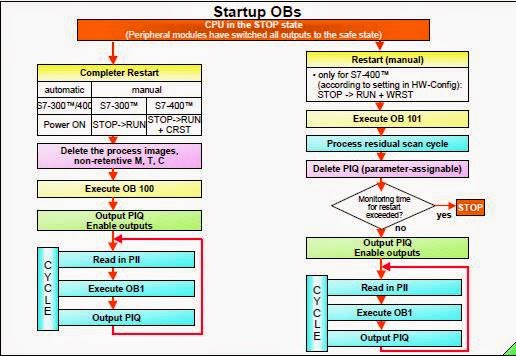 Khối OB trong PLC - PLC Simatic S7