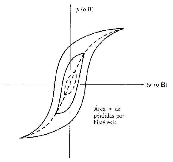 Mantenimiento Electrico: CURVA DE HISTERESIS