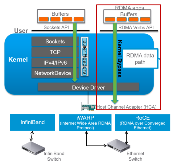 VMware vSphere 6.7 Journey (3) - RDMA ~ 不自量力 の Weithenn