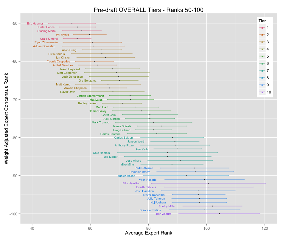 data, math, etc.: Pre-draft Baseball Tier Charts