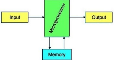 Introduction to Microprocessor & The 8085 Programming Model