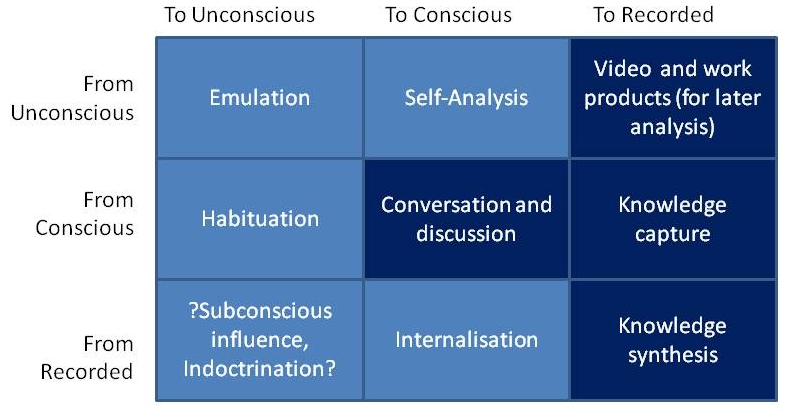Knoco stories: 3 states of knowledge, 9 transitions