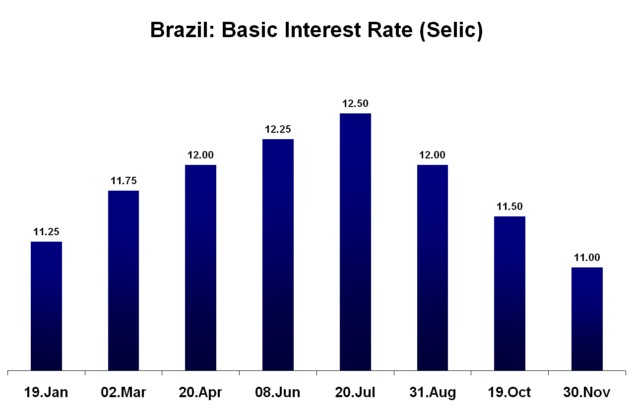 Brazil Monitor: Brazil: Interest Rate (Selic) - Meeting of 30.Nov