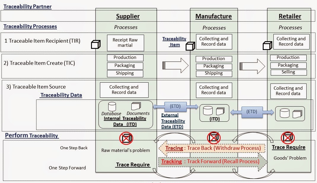 ISO 22000 Resource Center: ISO 22000: Traceability in Food Supply ...
