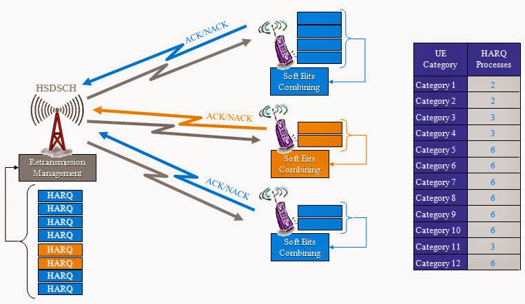 Telecom knowledge and experience sharing: HSDPA Technology