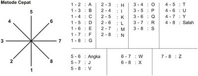 Trik Mudah Kuasai Semaphore - ANASKA