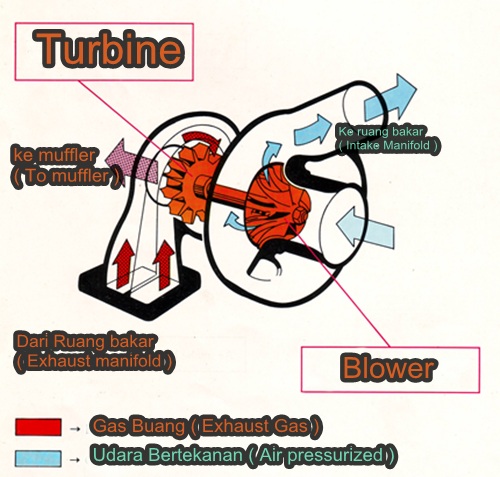 mobil hino truck indonesia: Turbocharger / sistem pembakaran