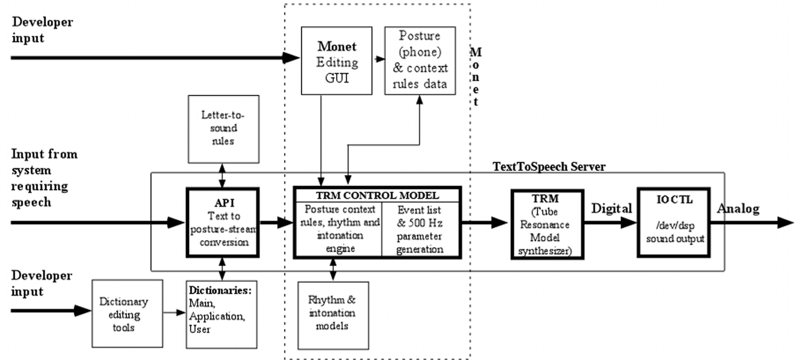 Princess Gladys Ingrid: SPEECH SYNTHESIS