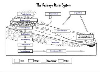 Drainage Basin - Revision Cards in A Level and IB Geography - Get Revising