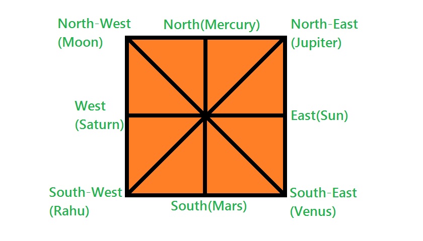 The Eight Major Directions of Vastu Shastra and The Effects of Planets ...