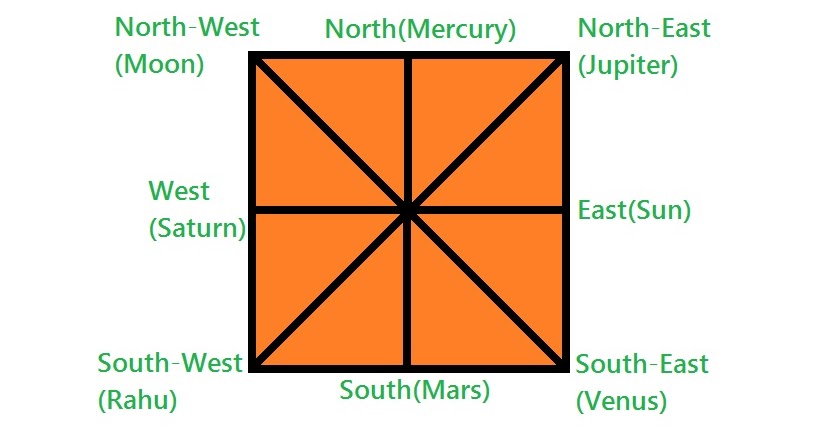 The Eight Major Directions of Vastu Shastra and The Effects of Planets ...