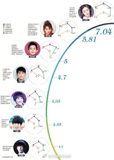 weibo go: BJ News report: 00 liner acting skills ranking starts with ...
