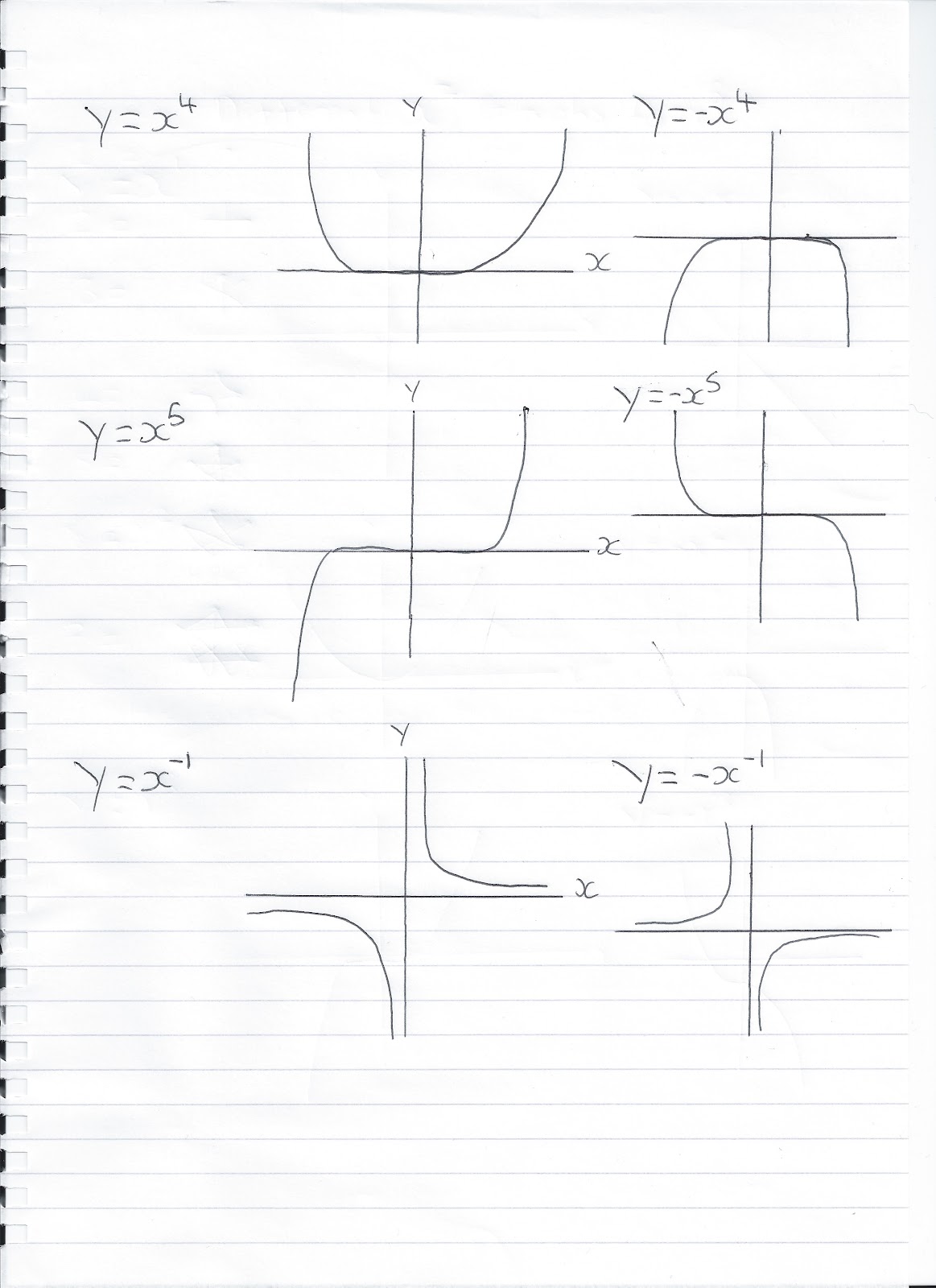 Math Help: Different X To The Power Graphs | OsBlog