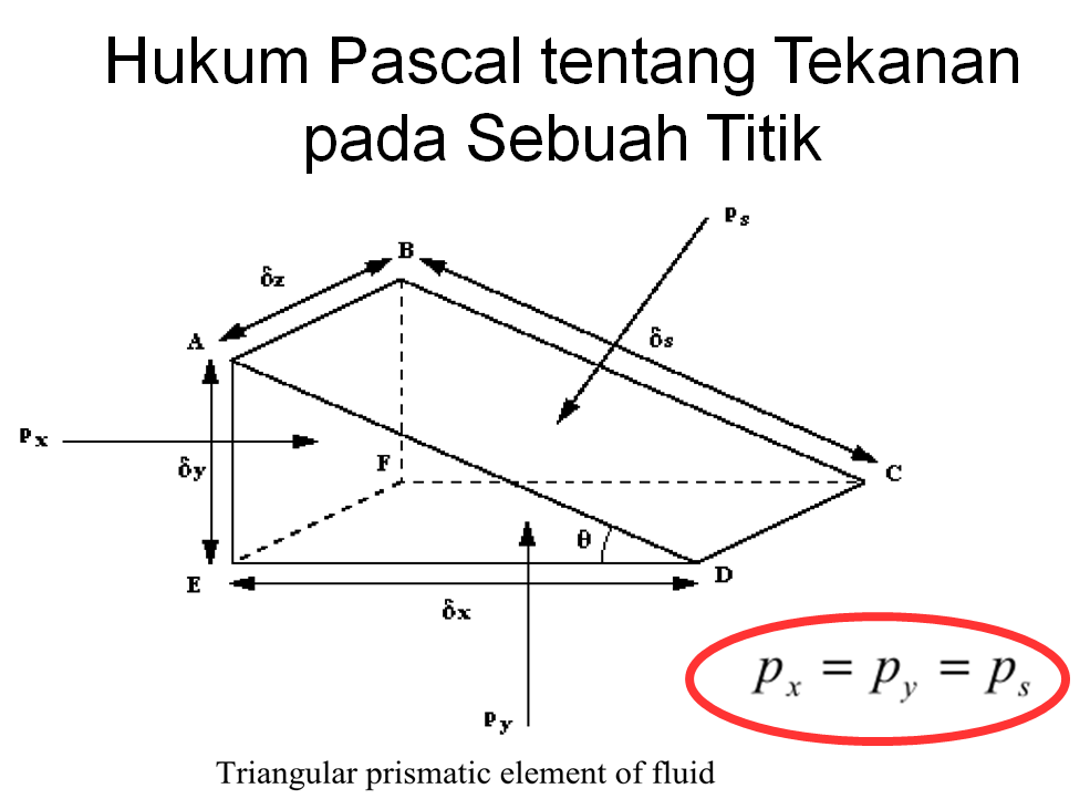 Mekanika fluida: HUKUM PASCAL TENTANG TEKANAN PADA SEBUAH TITIK ( ARAH ...