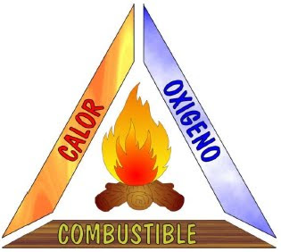 Higiene y Seguridad Laboral: Triángulo del Fuego