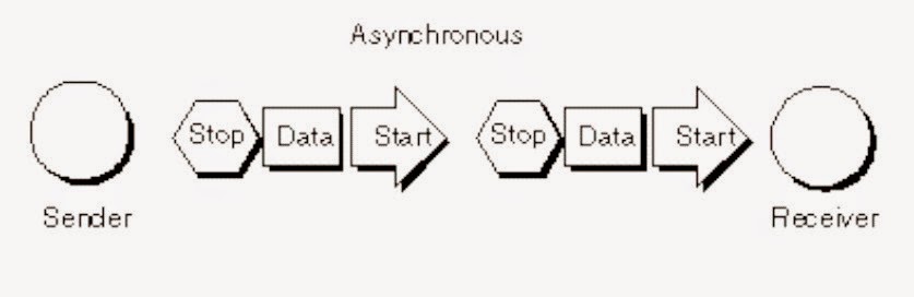 HABA (MUNAWAR): PENGENALAN ASYNCHRONOUS DAN SYNCHRONOUS