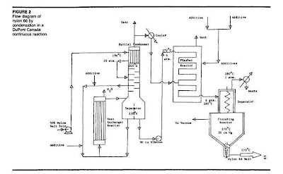 Process flow sheets: Nylon 66 flowsheet