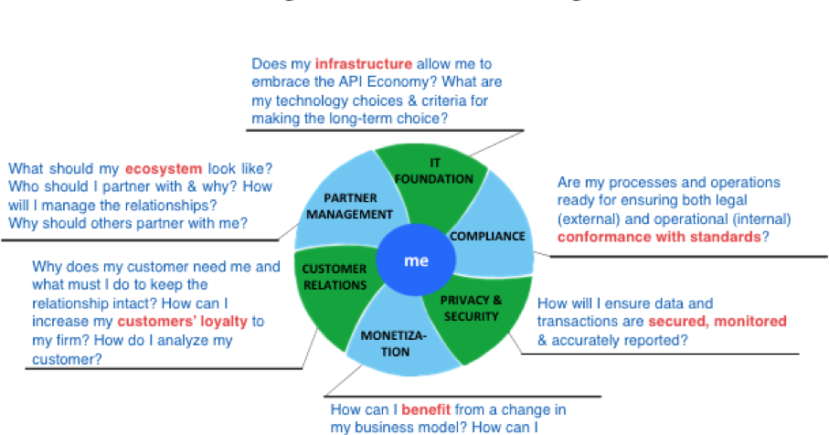 The API ECONOMY. BUSINESS MODEL.