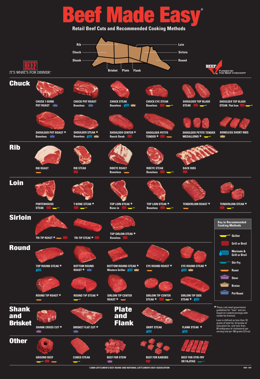 Traeger Recipes By Mike: Beef Chart