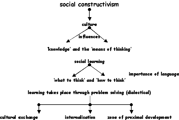 exploring language learning: Social Constructivism