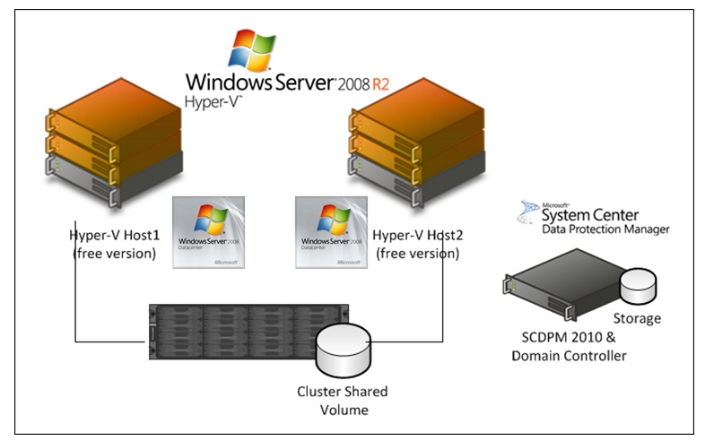 Ariess Sysadmin Blog How To Rapid Deploy Vm Using Powershell