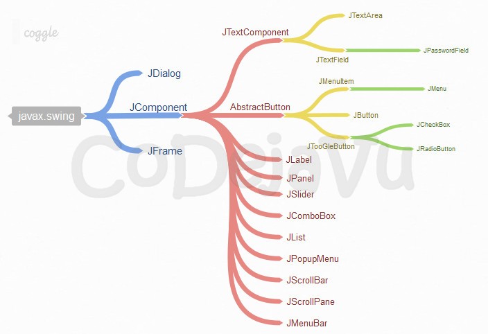 CoDejaVu: Que es Java Swing