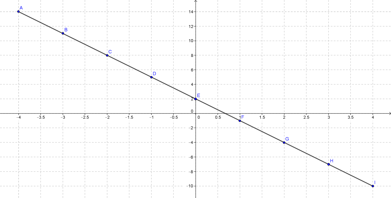 Geometría Analítica: La recta
