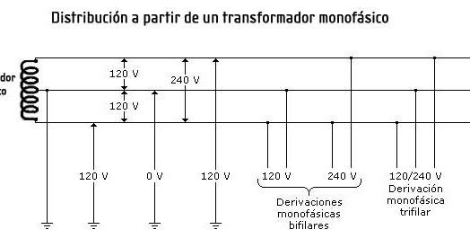 2 formas de distribución de la energía eléctrica | Instalaciones ...