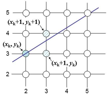 Bresenham's Line Algorithm (DOTTED LINE)
